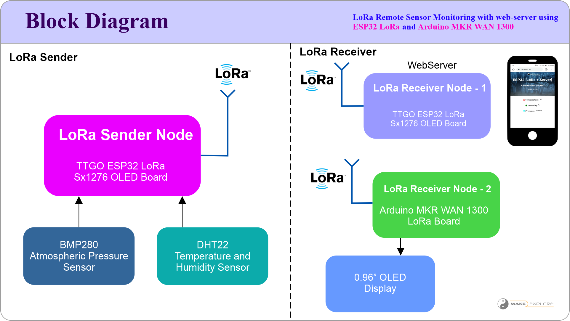 DIY Project – ESP32 LoRa Sensor Monitoring with Embedded Web Server – make2explore Blog