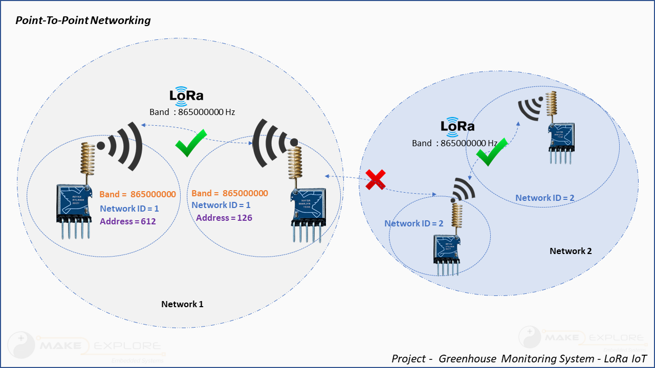 Greenhouse Monitoring System – LoRa IoT – make2explore Blog