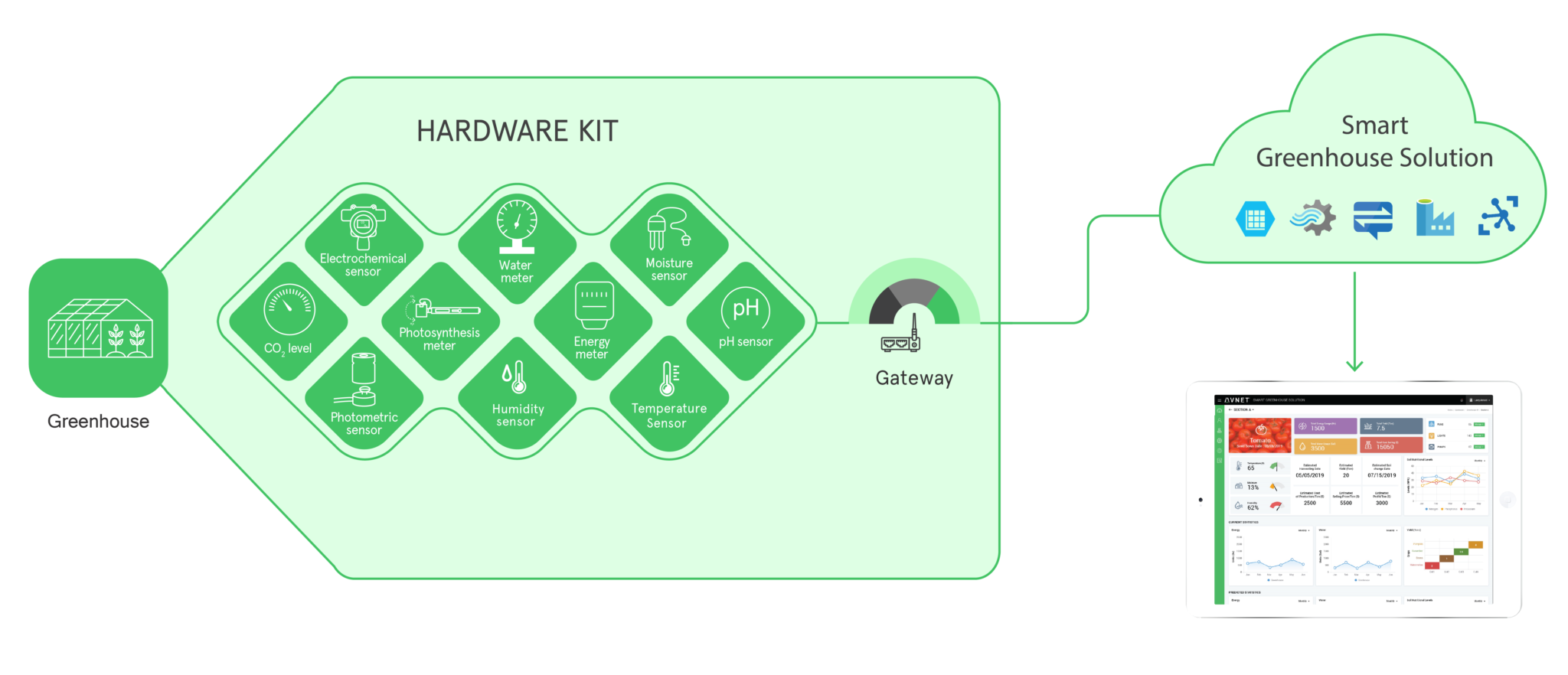 Greenhouse Monitoring System – LoRa IoT – make2explore Blog